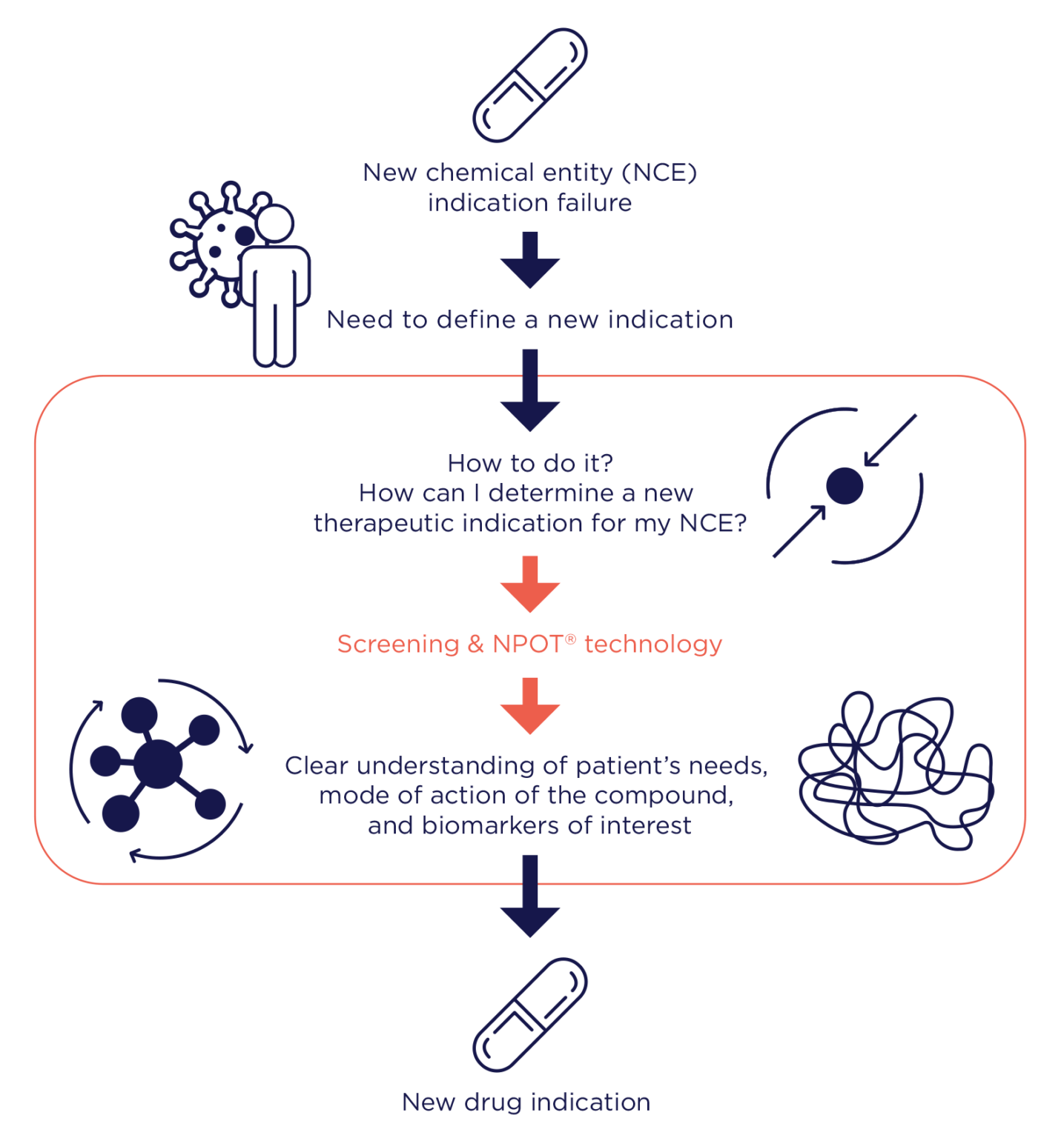 Indication prioritization and repositioning - Inoviem