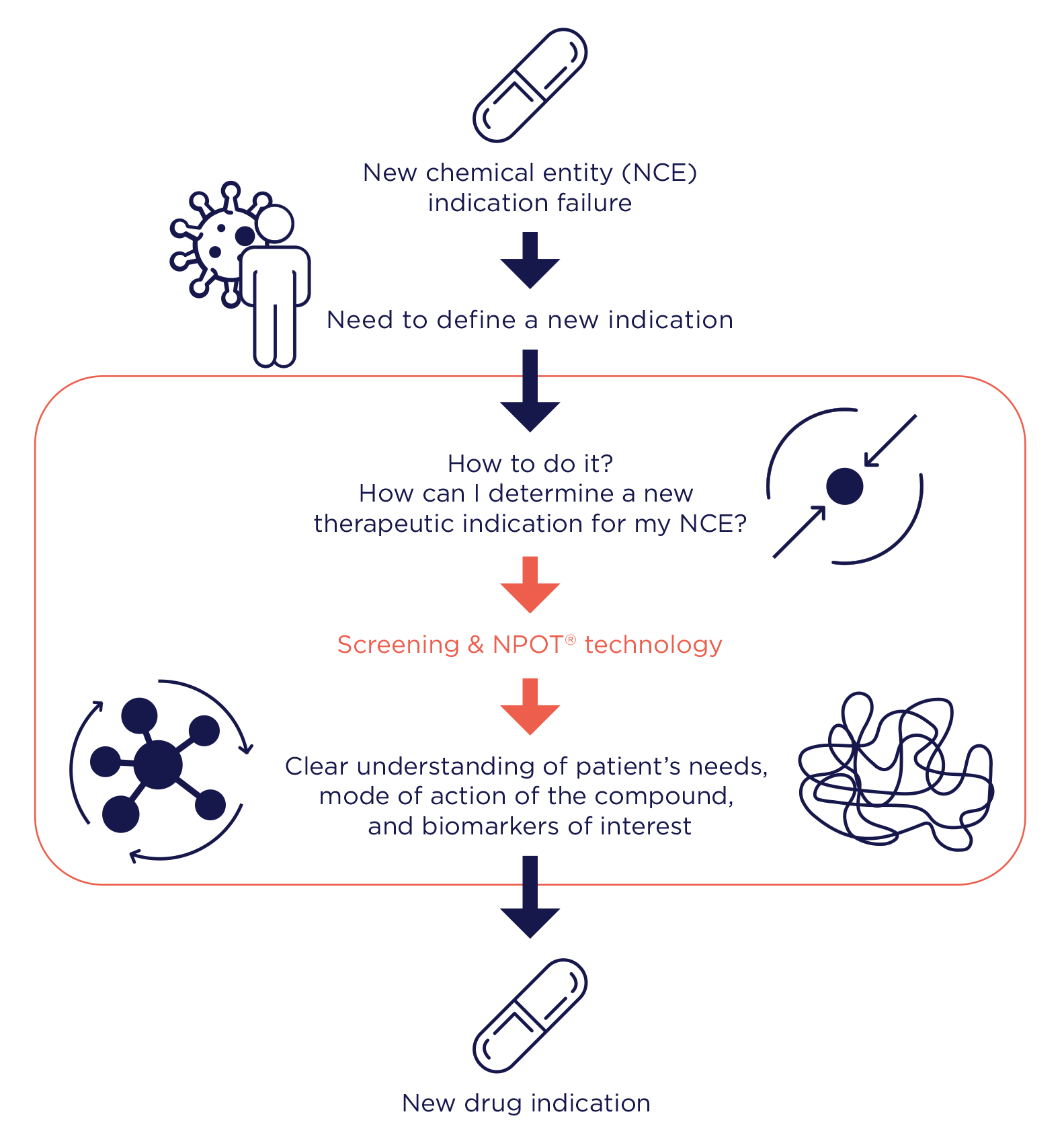 Indication prioritization - Inoviem